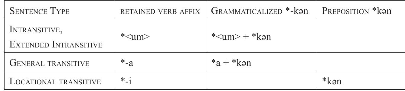 Preposition *kon occurring with different types of verbs