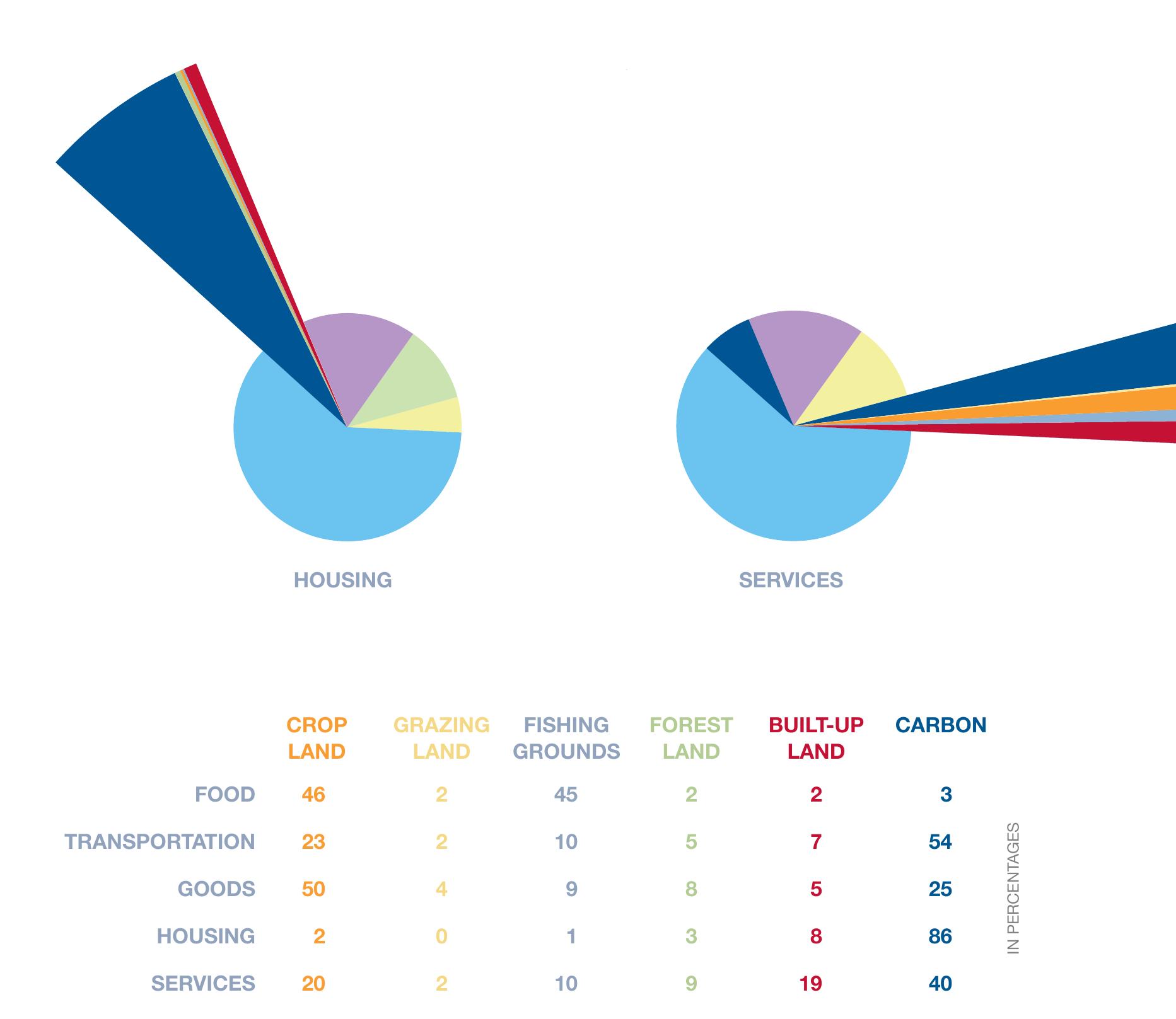 The consumption land use matrix breakdown of the ecological