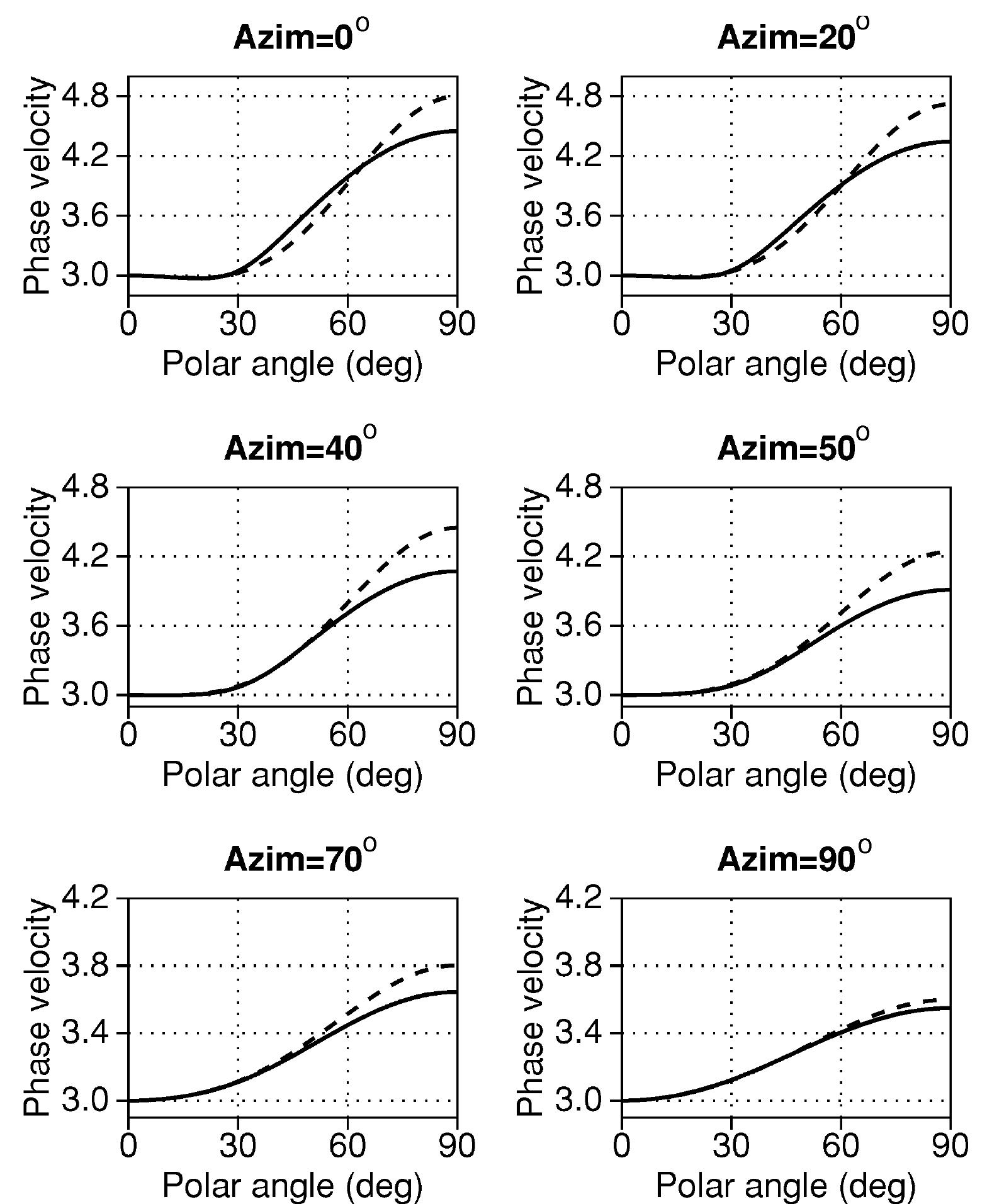 Fic. 6. comparison between the exact p-wave phase velocity