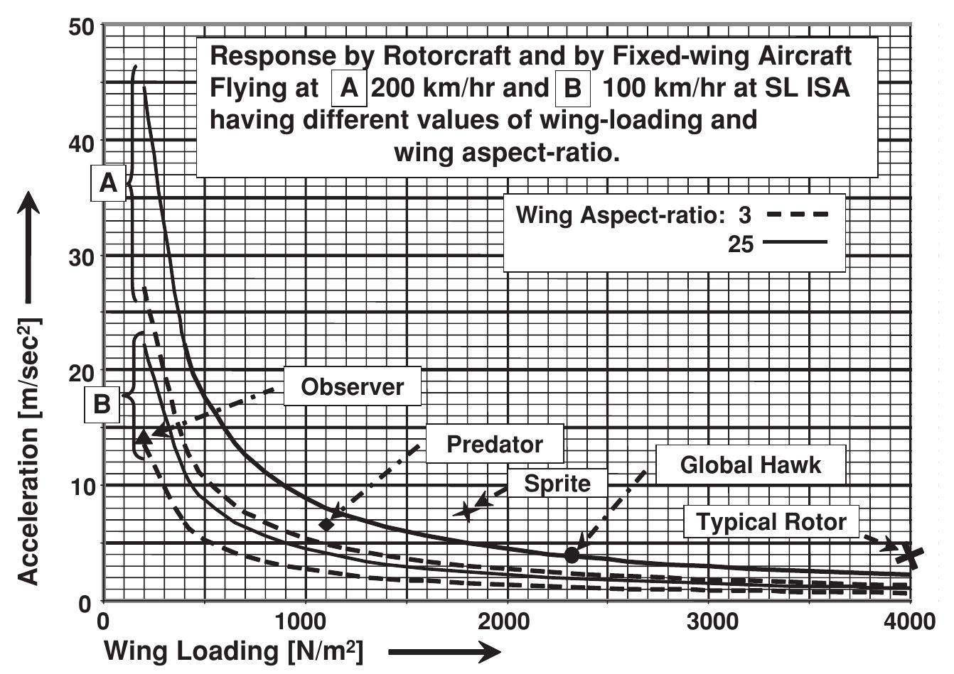 6 aircraft vertical response to a vertical gust