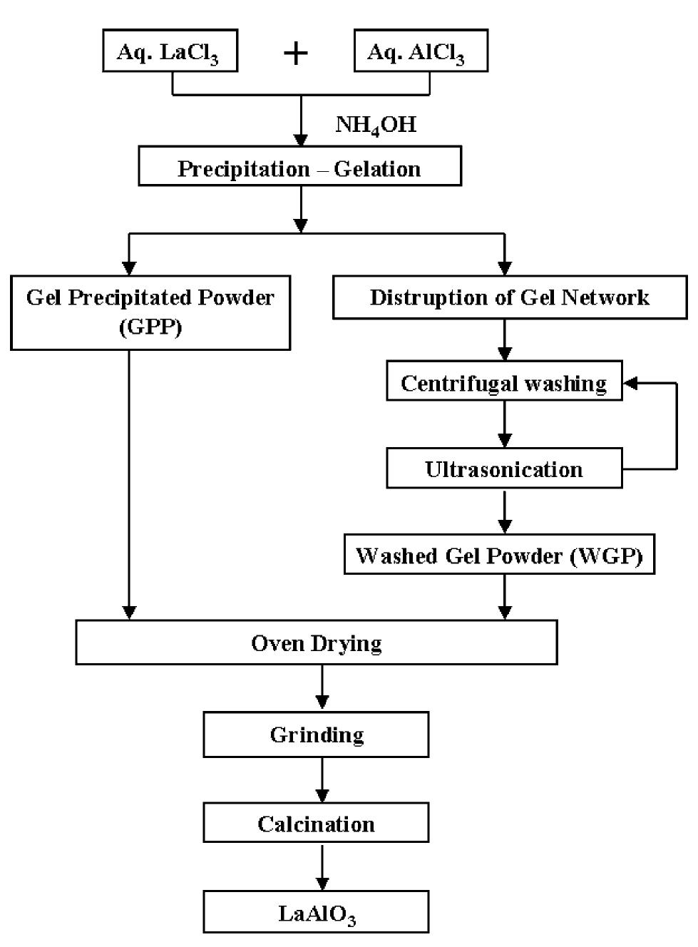 Flowchart of the powder preparation process.