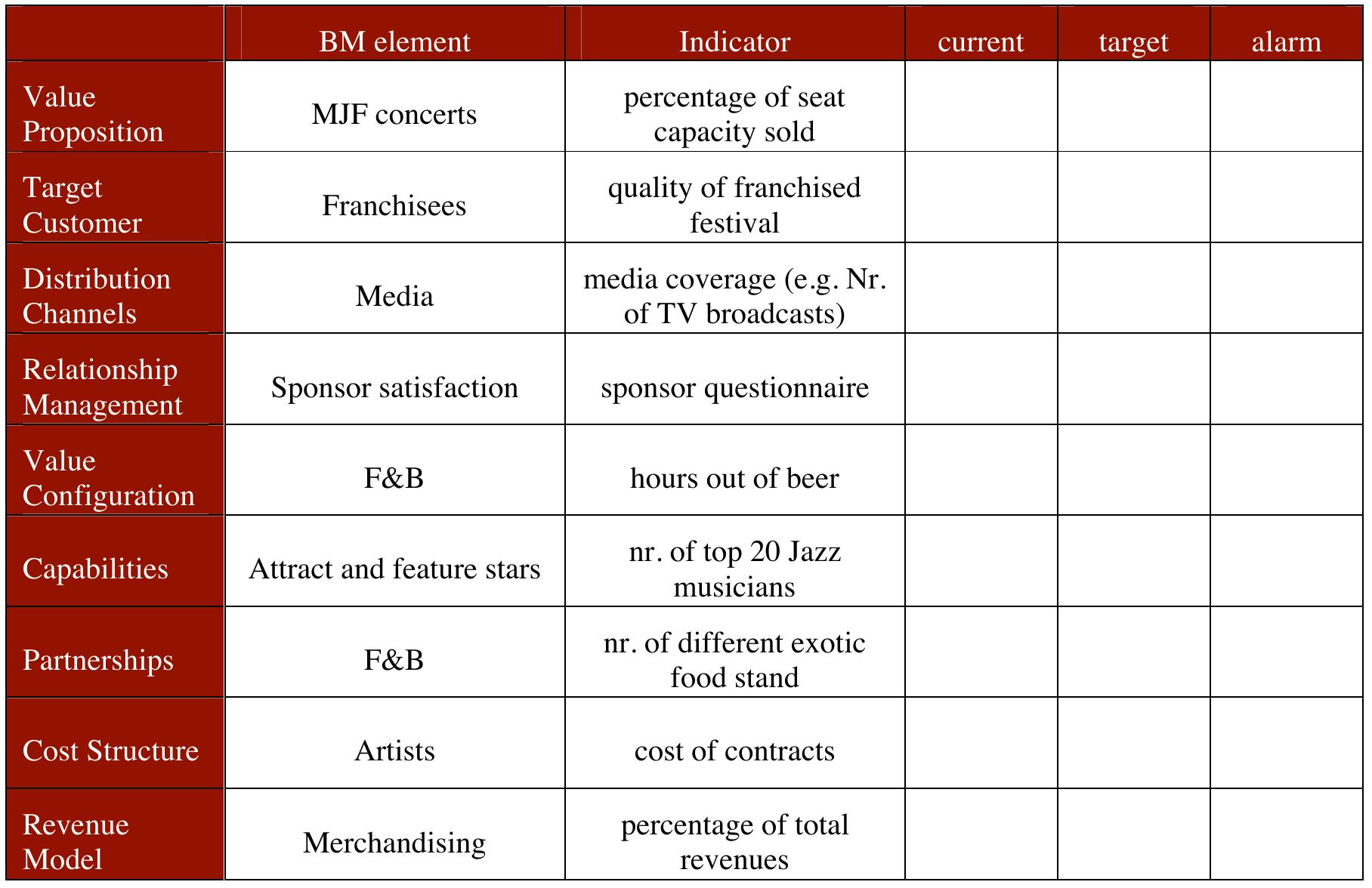 Mjf business model scorecard table 55 illustrates how an