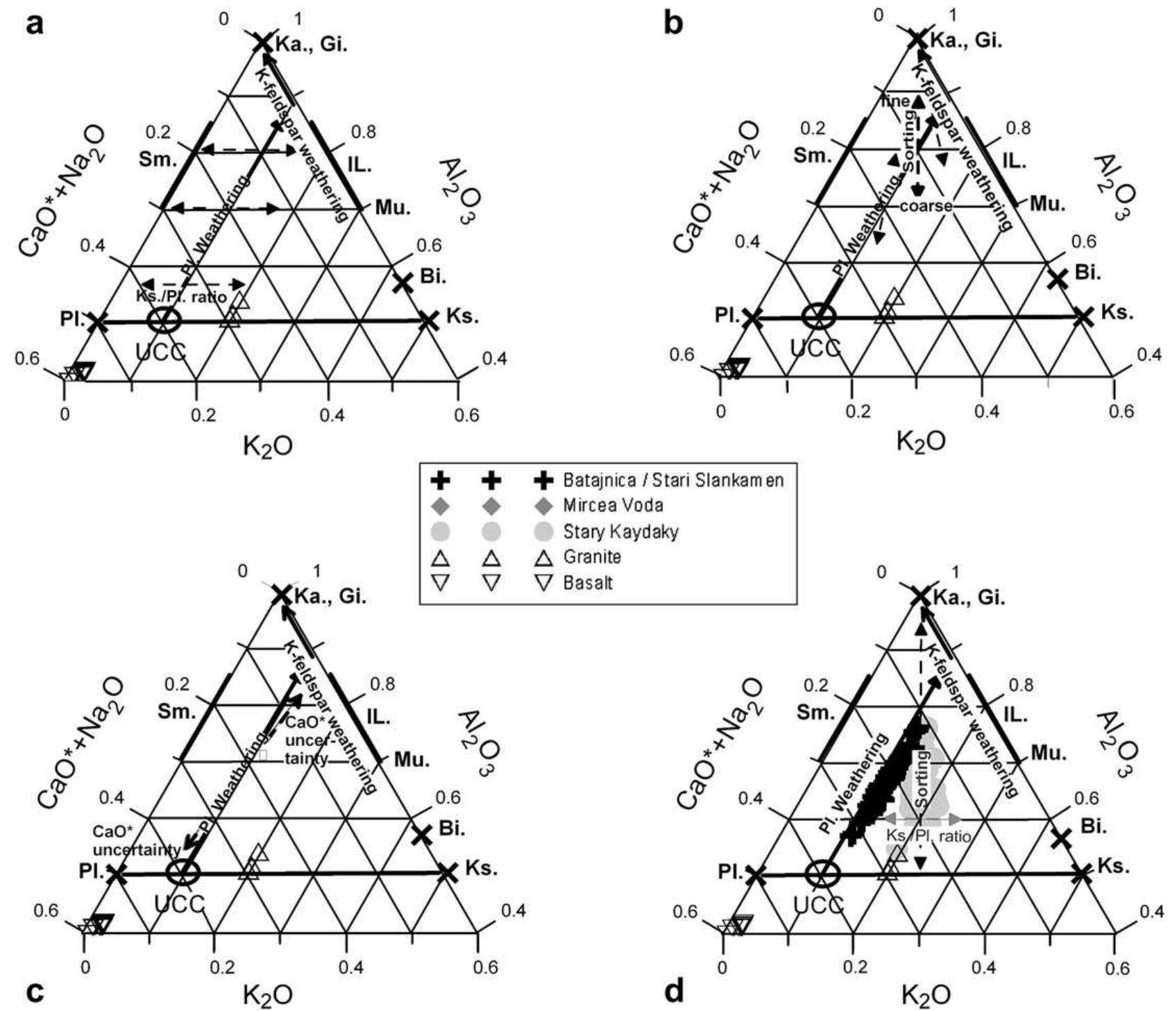 The a—cn—k (al203—cao* + nayo—k20) — ternary diagram