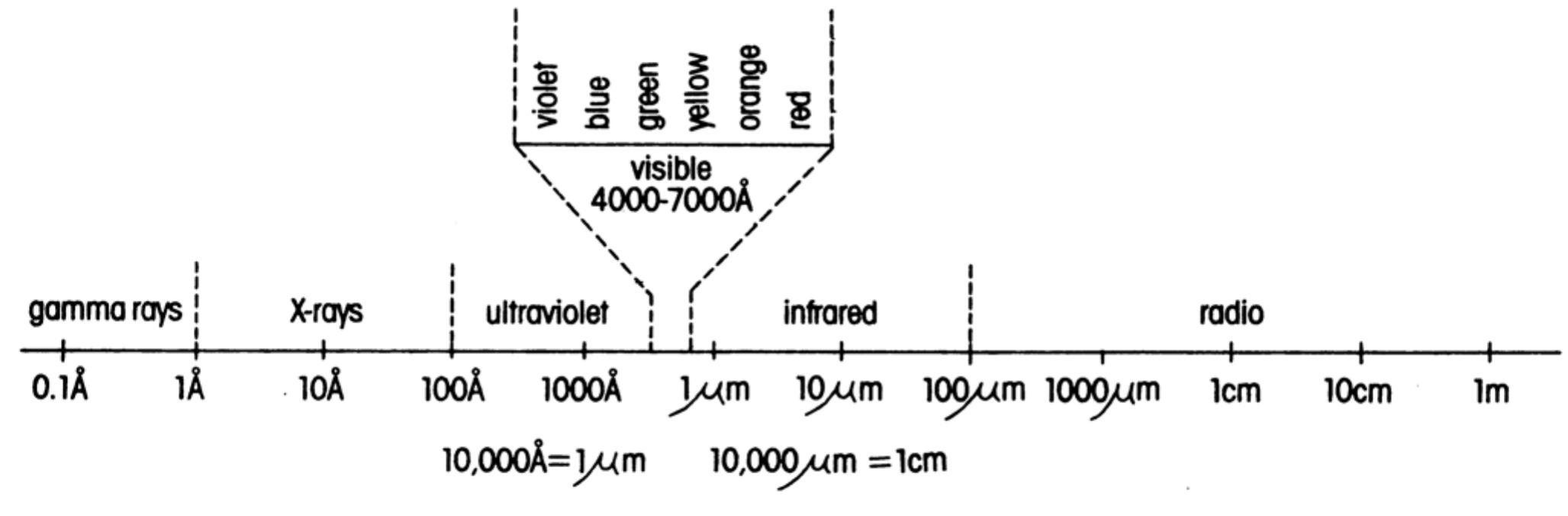 Schematic diagram of the electromagnetic spectrum, ranging