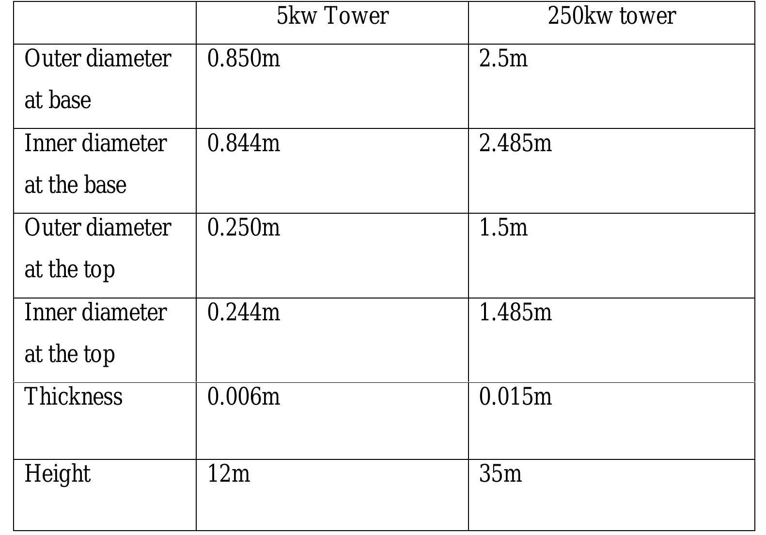 1. tower dimensions 2.5. material used in wind turbine