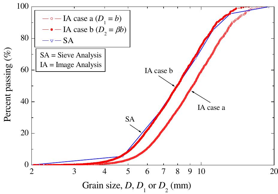 Gradation curves with different grain size definitions fig.