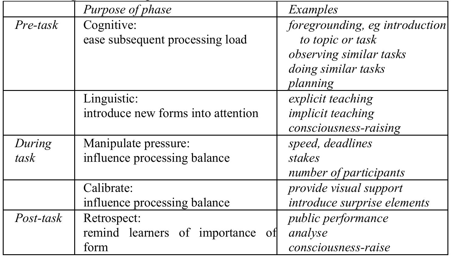 Stages in task implementation