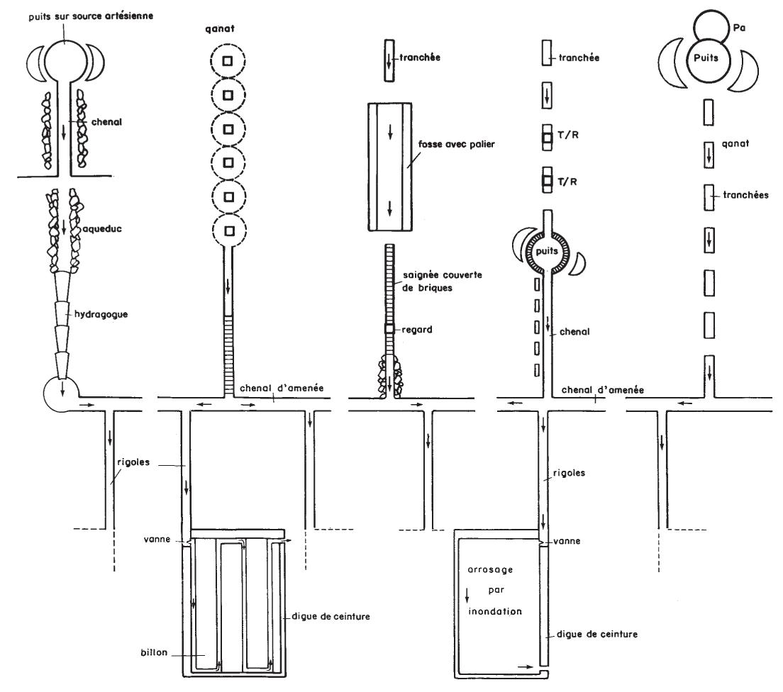 The different kinds of water collecting and irriga- tion