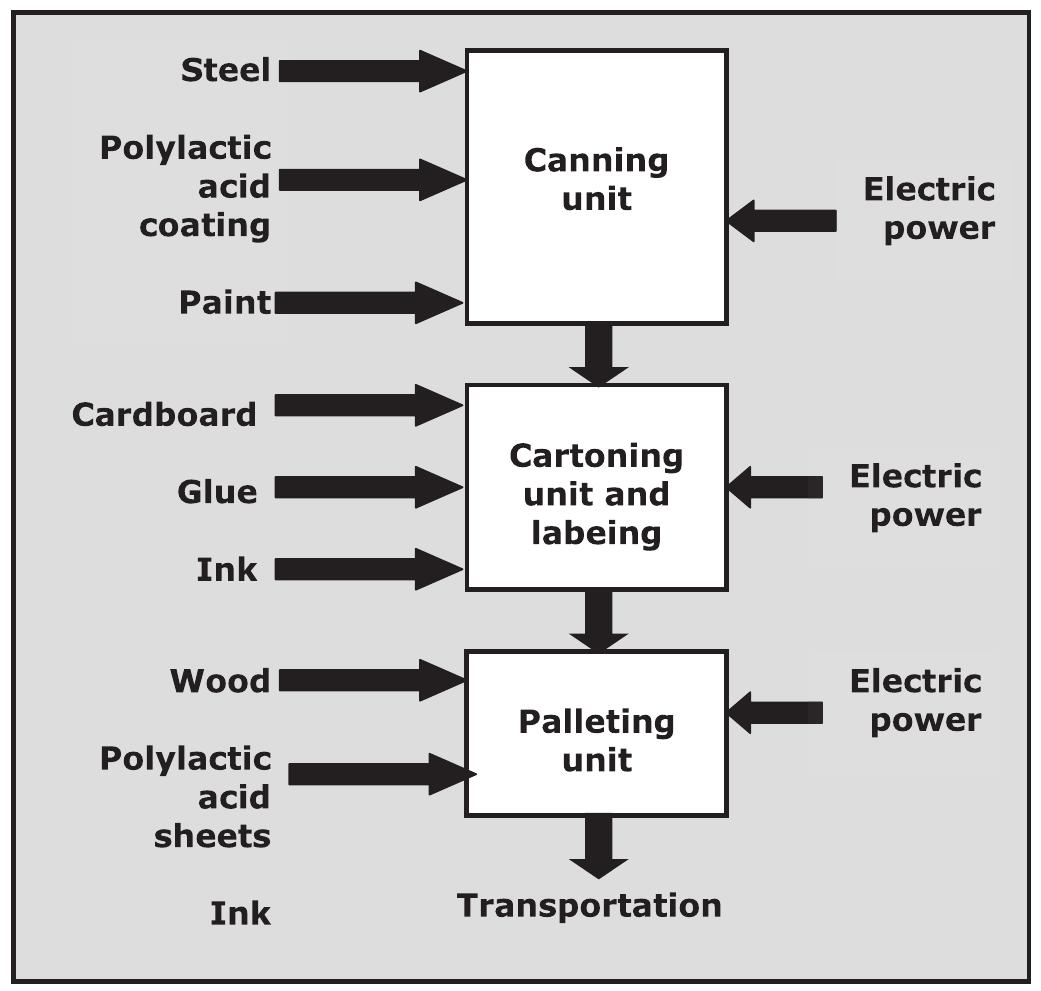 Flow diagram of the canning, cartoning, labeling, and