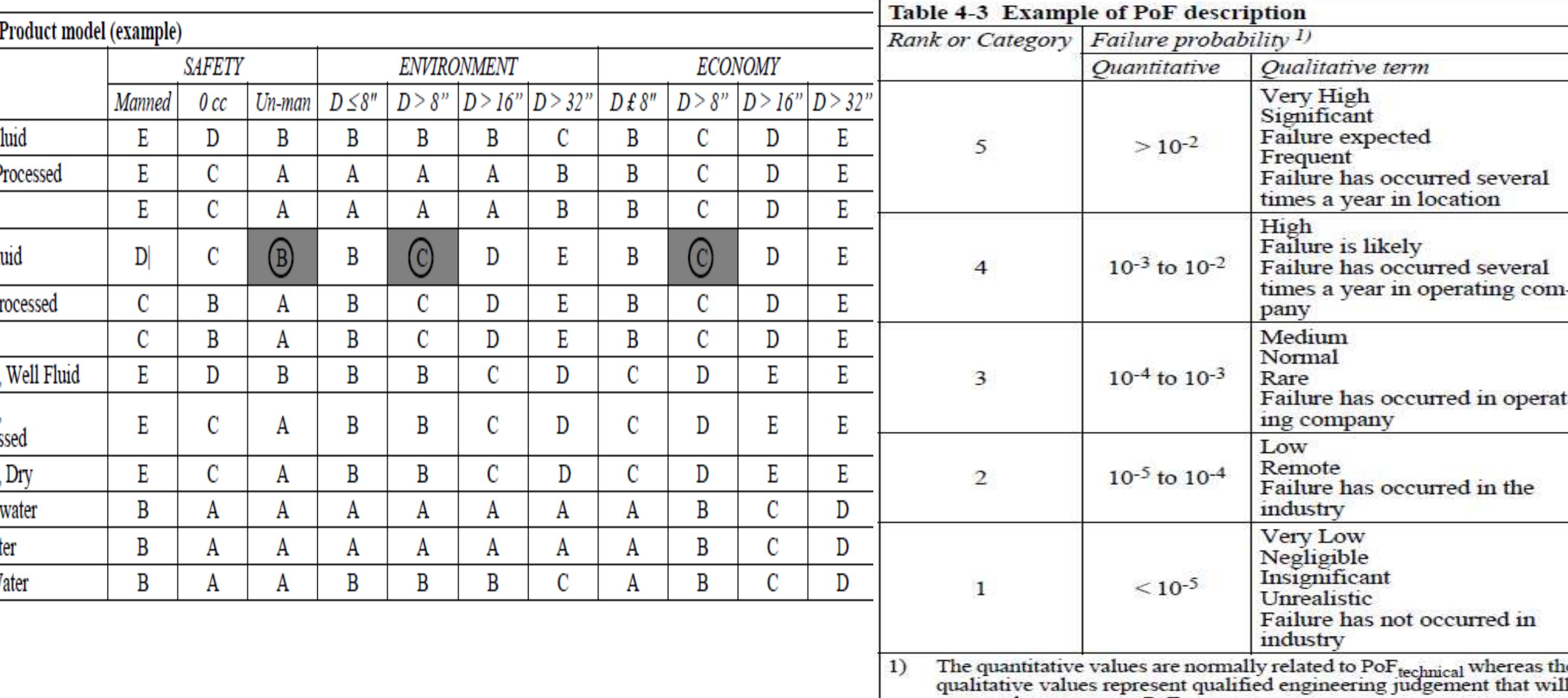 Example - risk assessment and im planning