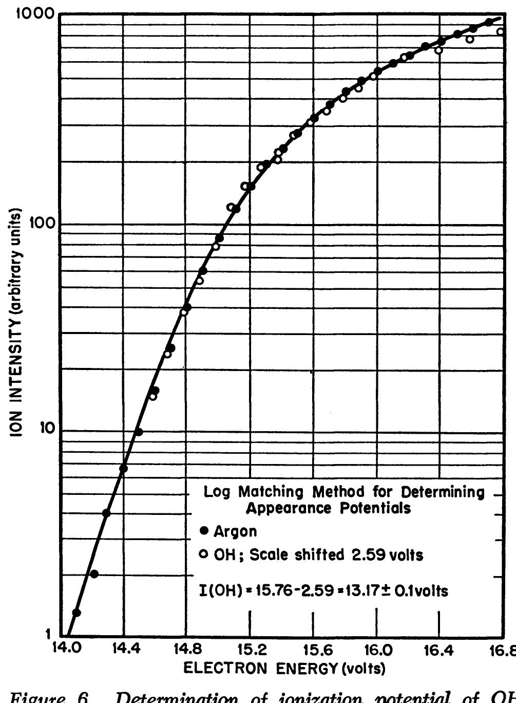 An example of an ionization potential measurement of a free