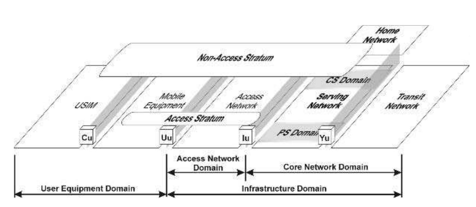 Handle activities between the ue and the core network (cs/ps