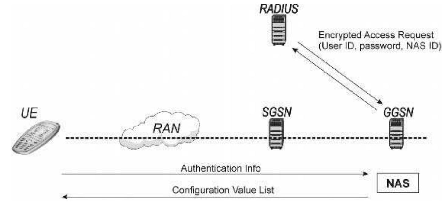 The remote authentication dial in user service (radius) is