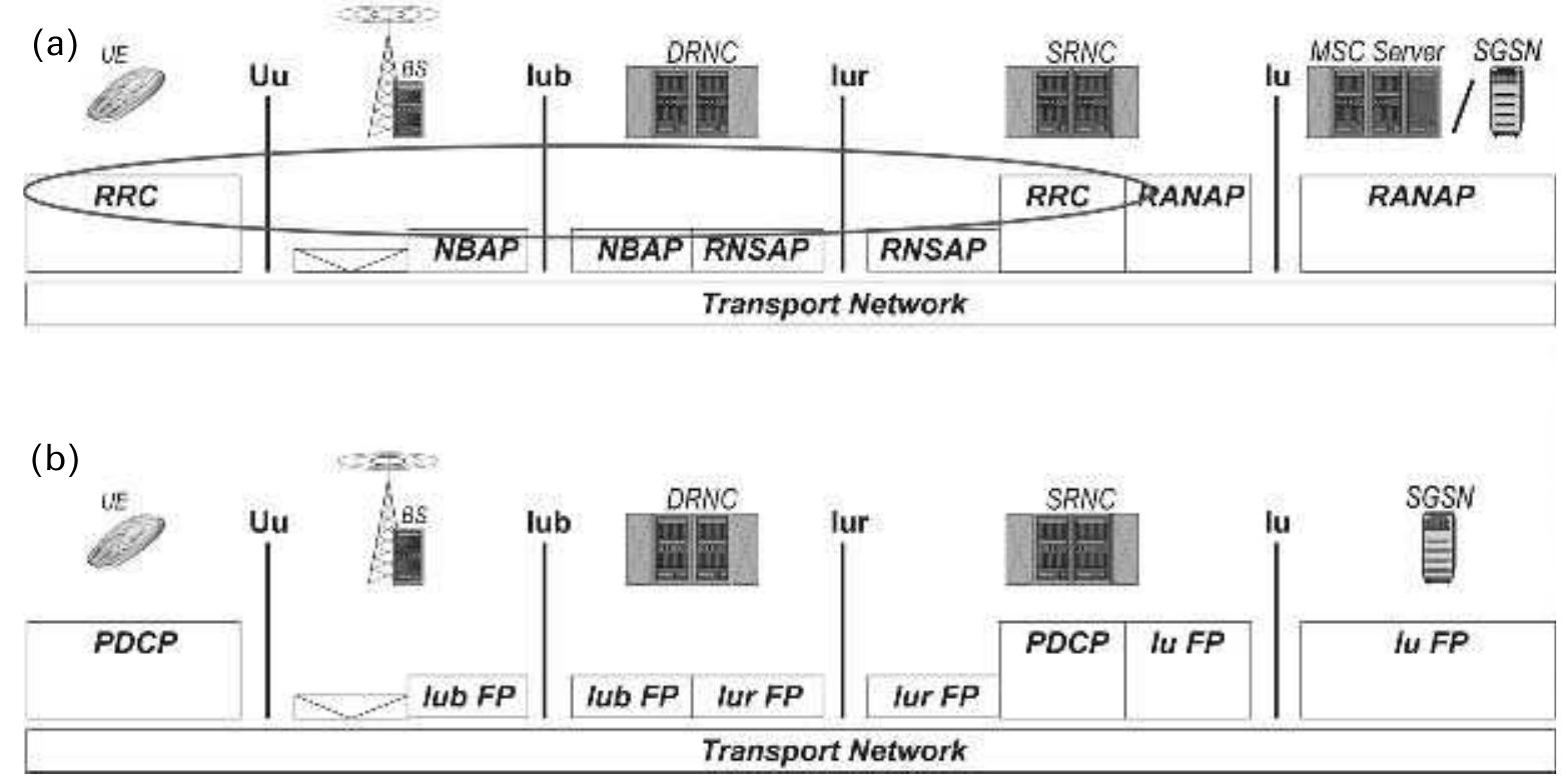 A a a a i i i a the rrc protocol operates between the ue and