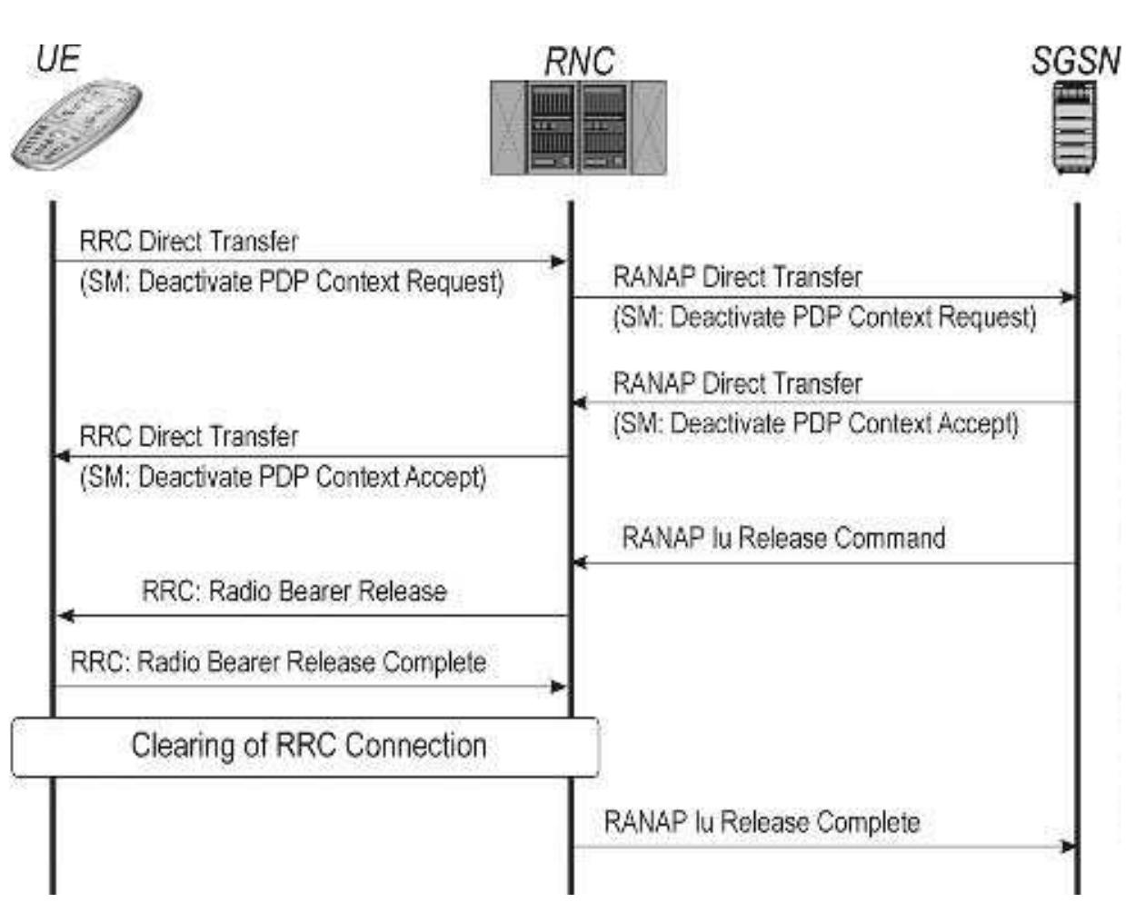 12 ps transaction clearing with ranap iu release