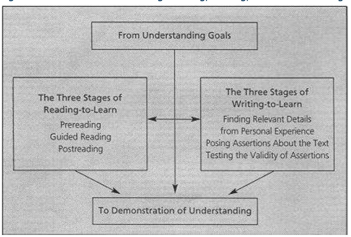 Figure 1 - from Reading, Writing, and Understanding