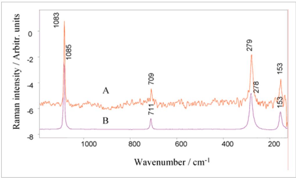 Ft-raman spectra of white paint on pottery surface (a) and