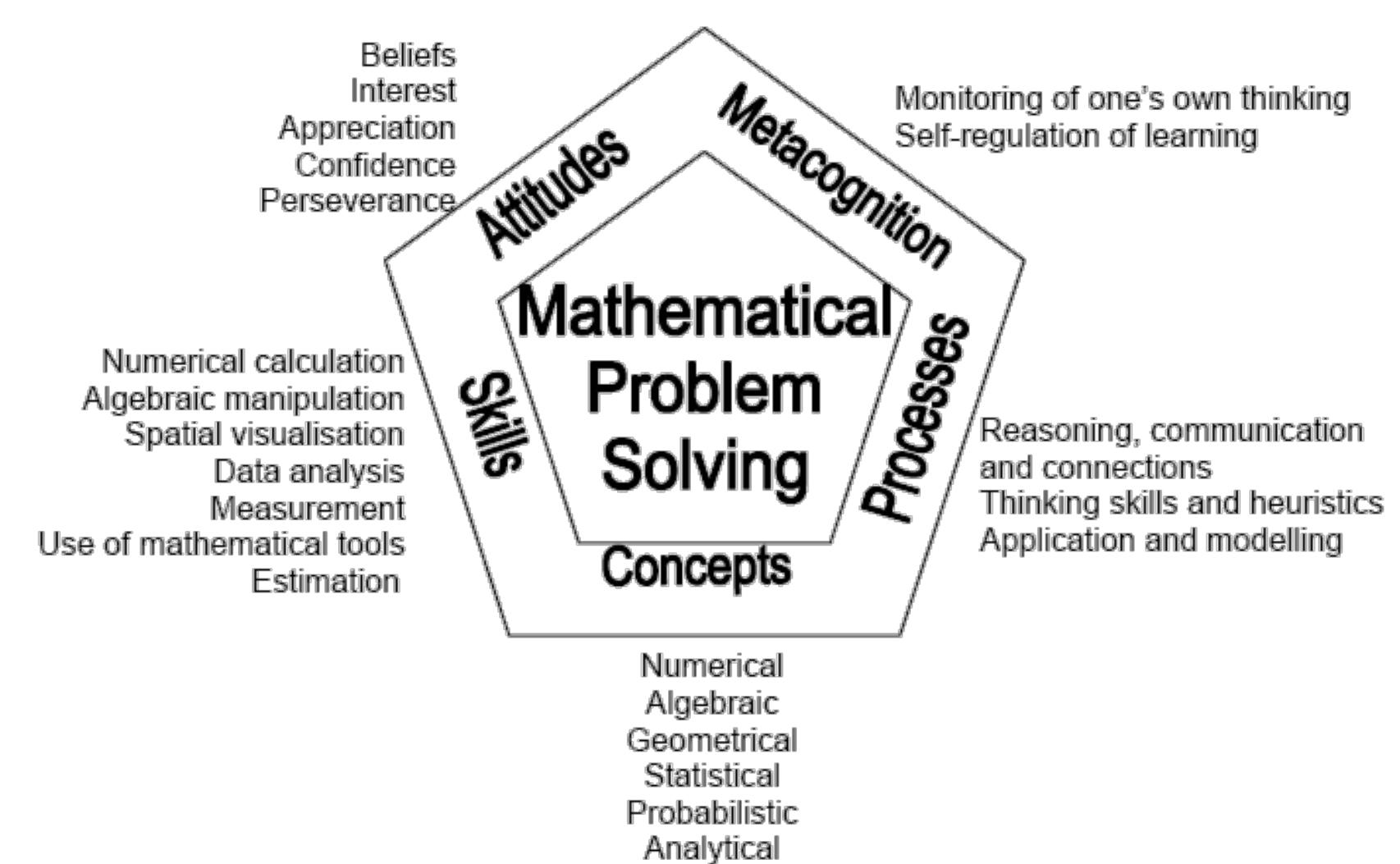 This framework shows the underlying principles of an