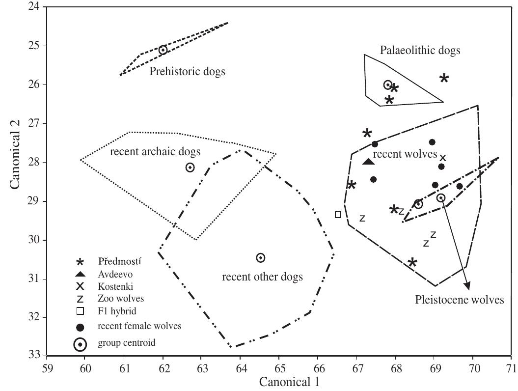 Discriminant Function Analysis Showing The First Two 6467