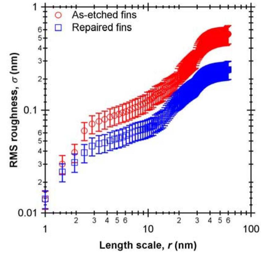 Rms roughness as a function of length scale calculated from