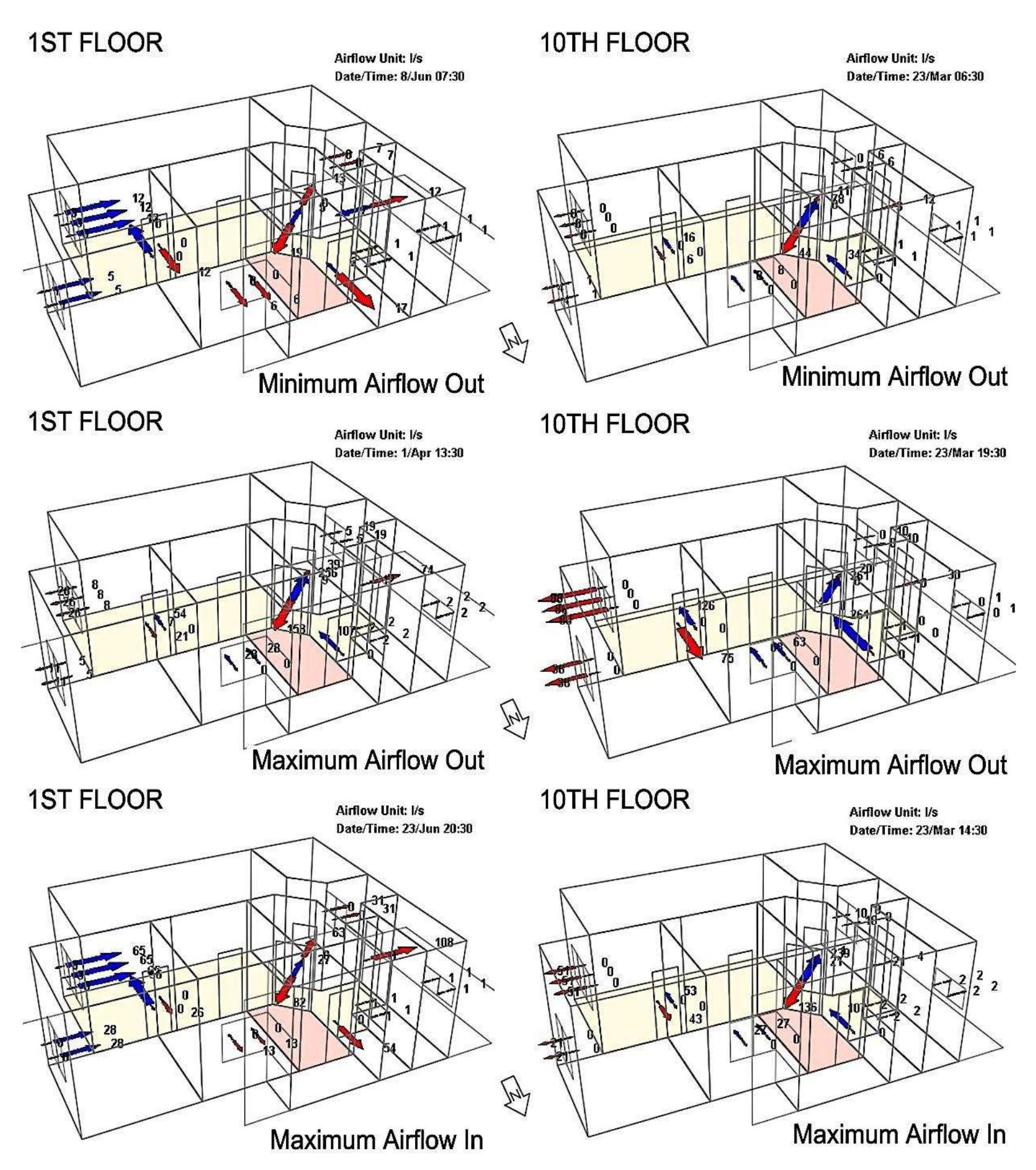 The comparison of airflow in and out for first and tenth