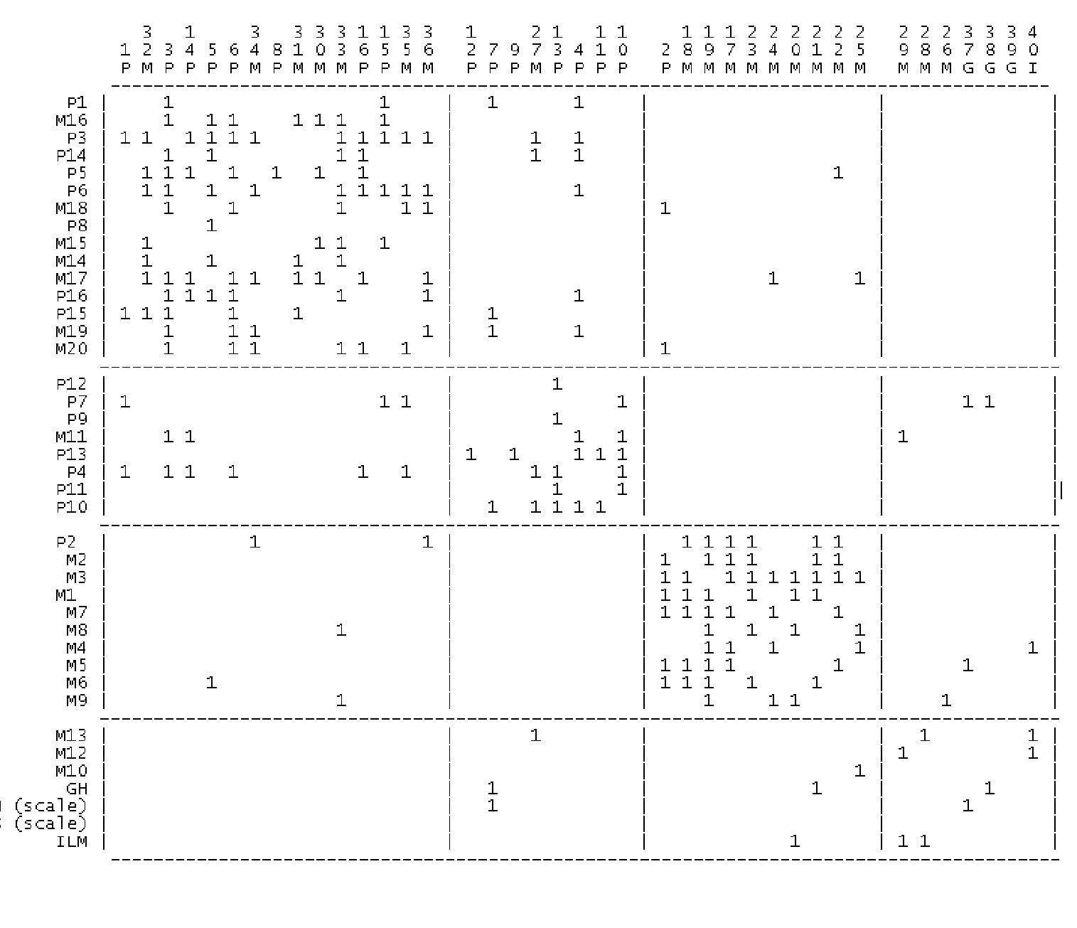 Cluster diagram bloked matrix