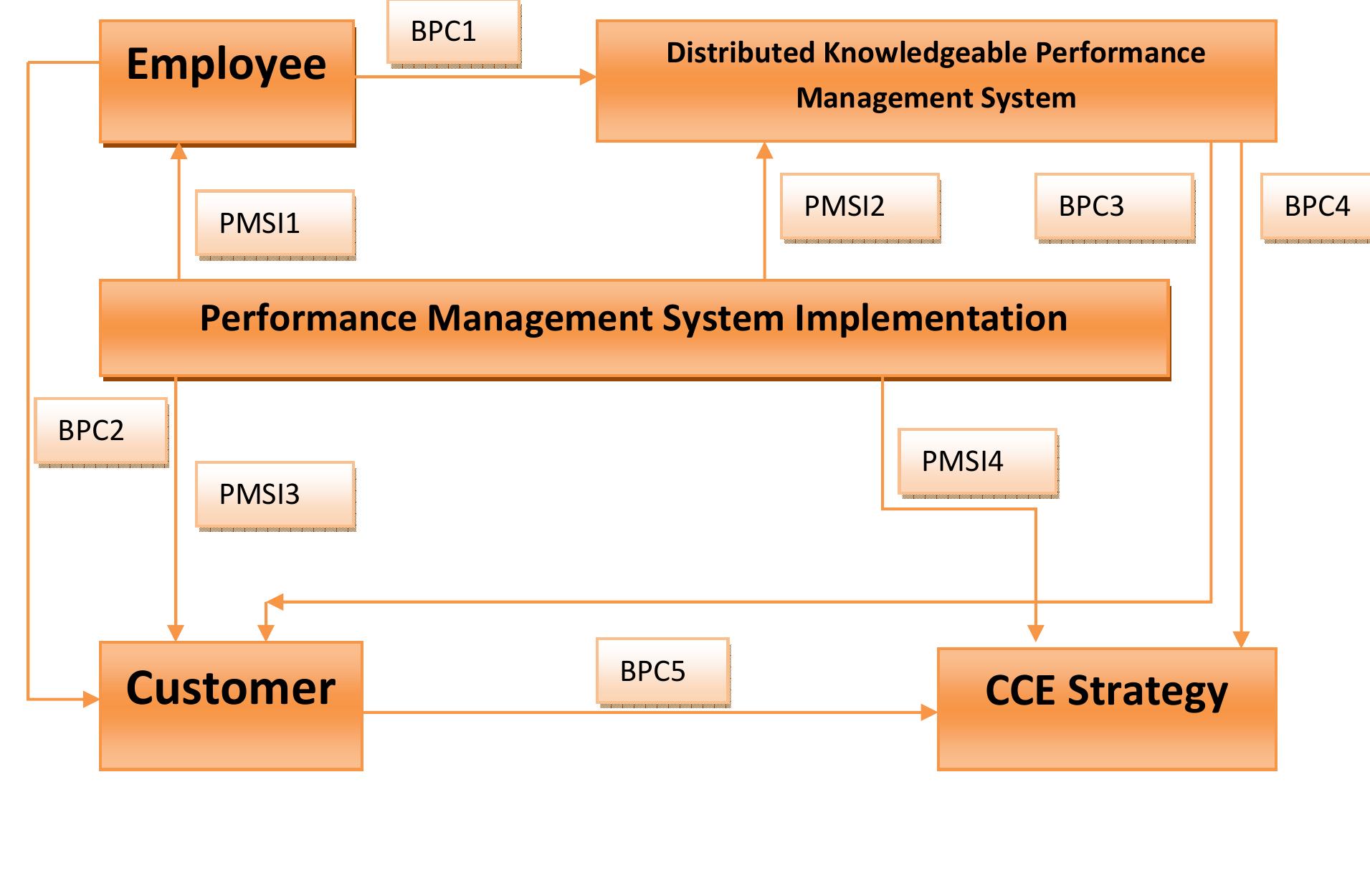 Figure 1 - Performance Measurement using Distributed