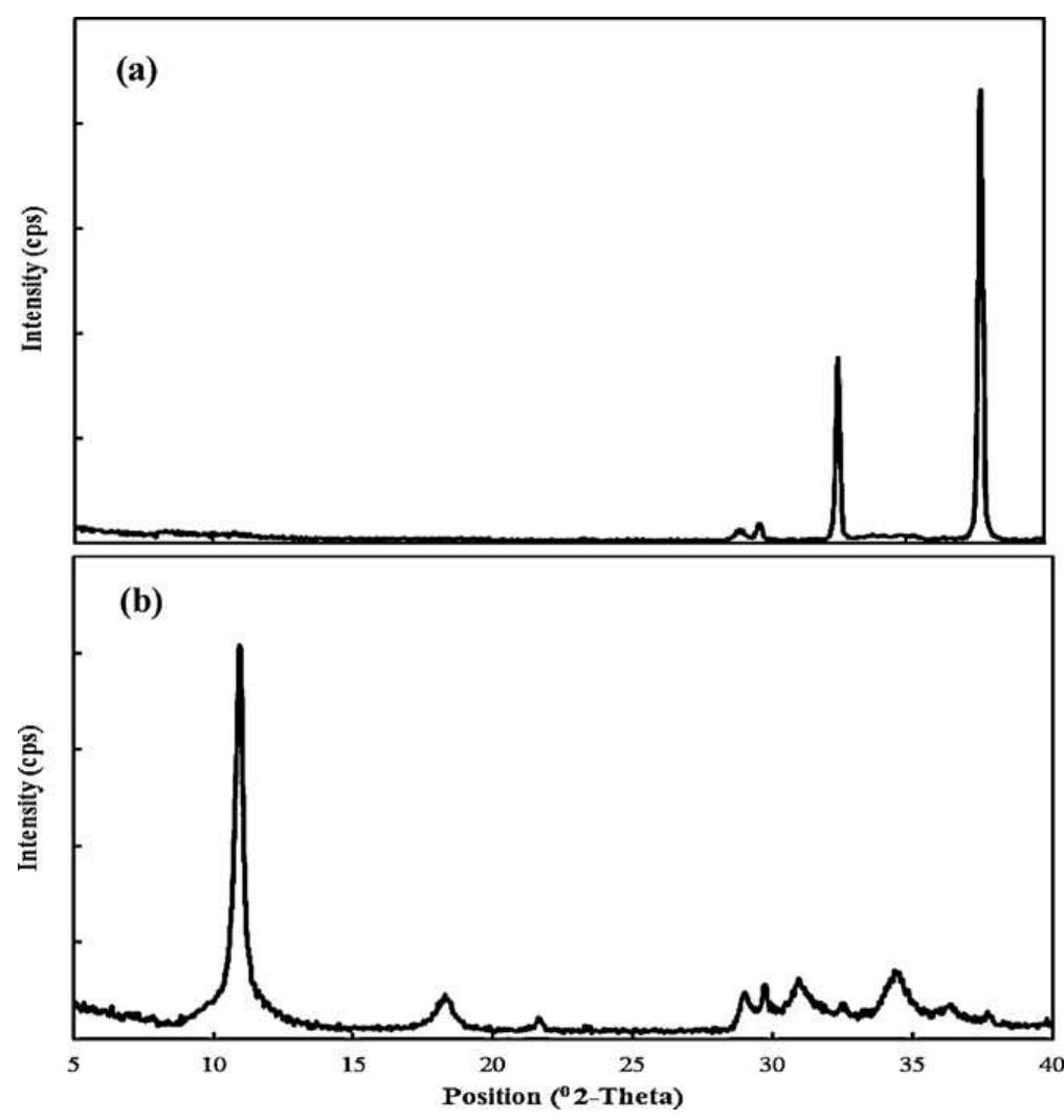 Xrd patterns of: (a) calcination product (b) reaction