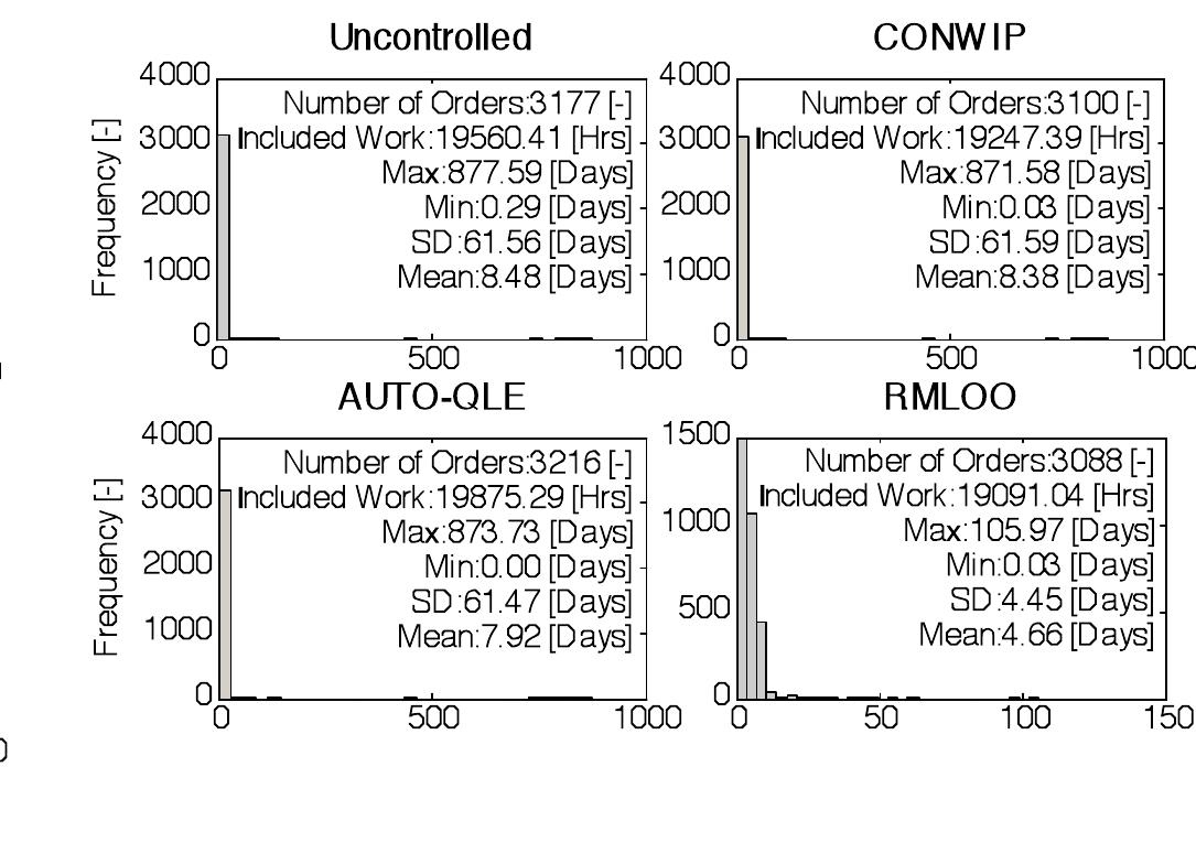 As shown in figure 6, the mean due date deviations have been