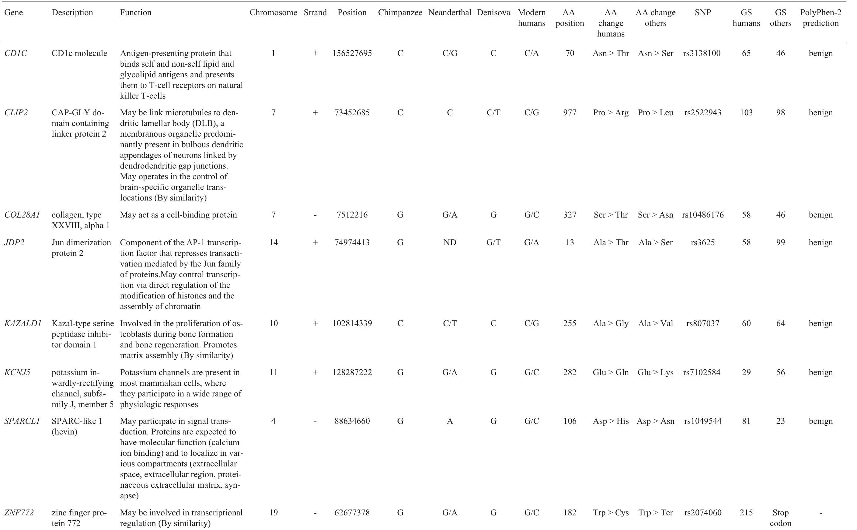- new alleles identified in the neanderthal and/or denisova