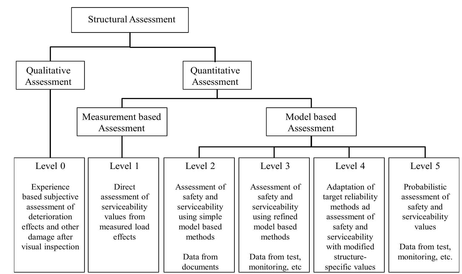 Structural assessment levels source: adapted from riicker et