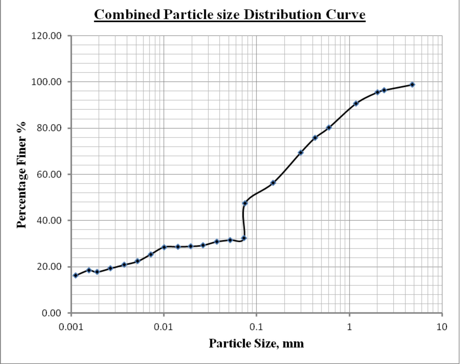 Graph showing combined curve of wet sieve analysis and