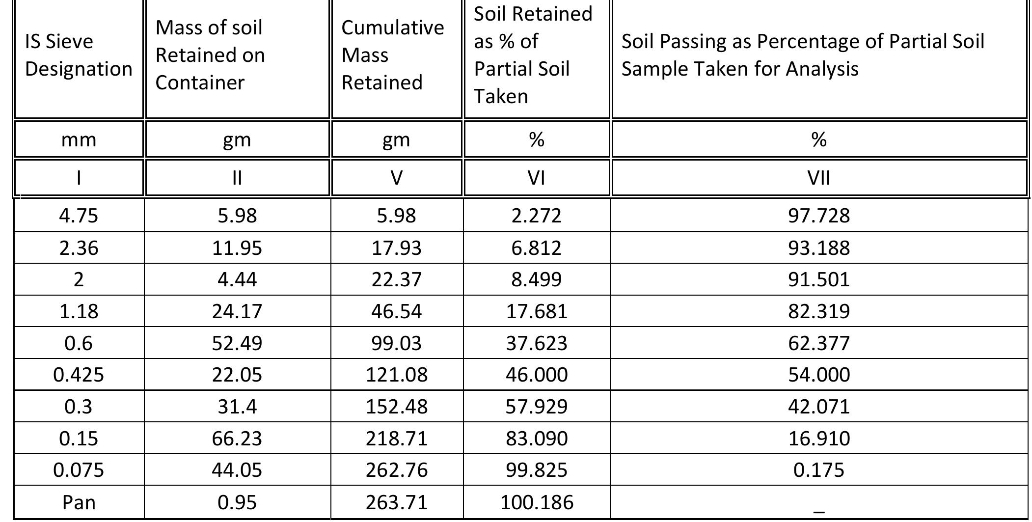 Table 2 - Laboratory soil testing report by Arvind Kumar Jha
