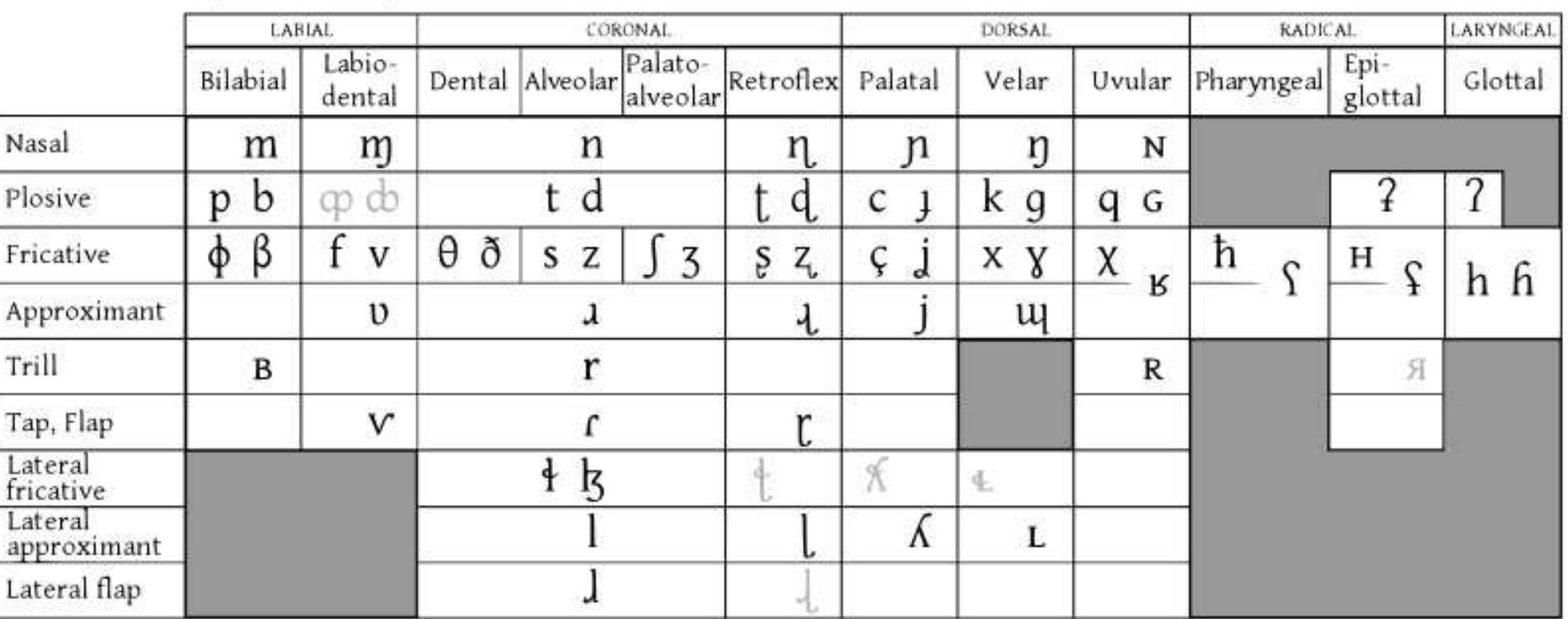 Illustration 2: pulmonic consonant chart in the