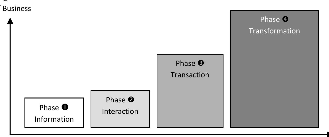 Diagram 2: e-governance maturity model (gartner, 2000) it is