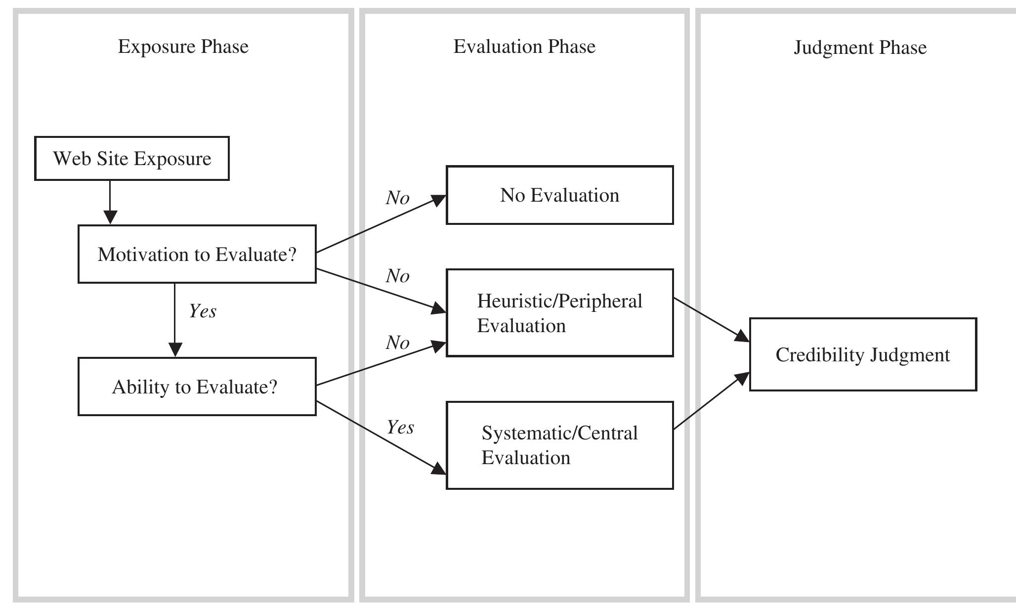 (PDF) Making sense of credibility on the Web: Models for evaluating ...