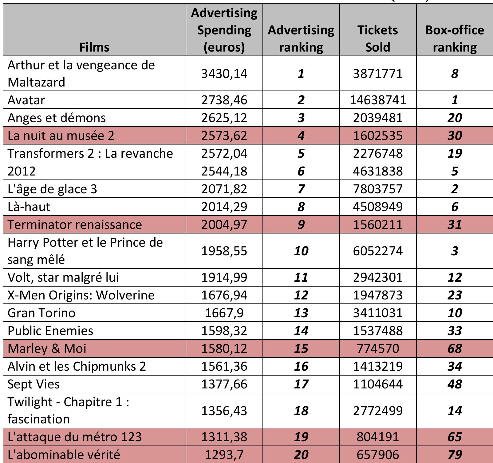 As we can see, in 2009, the top rank in the ten most