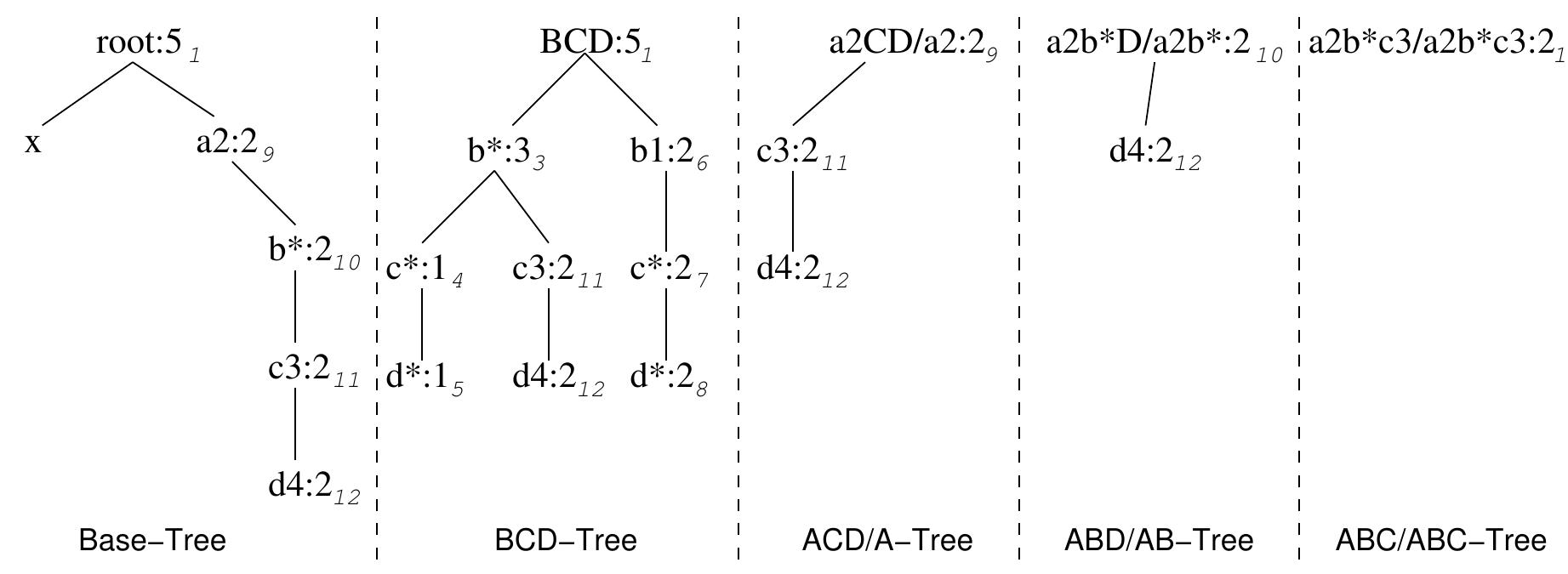 Aggregation stage three: processing of the last branch of