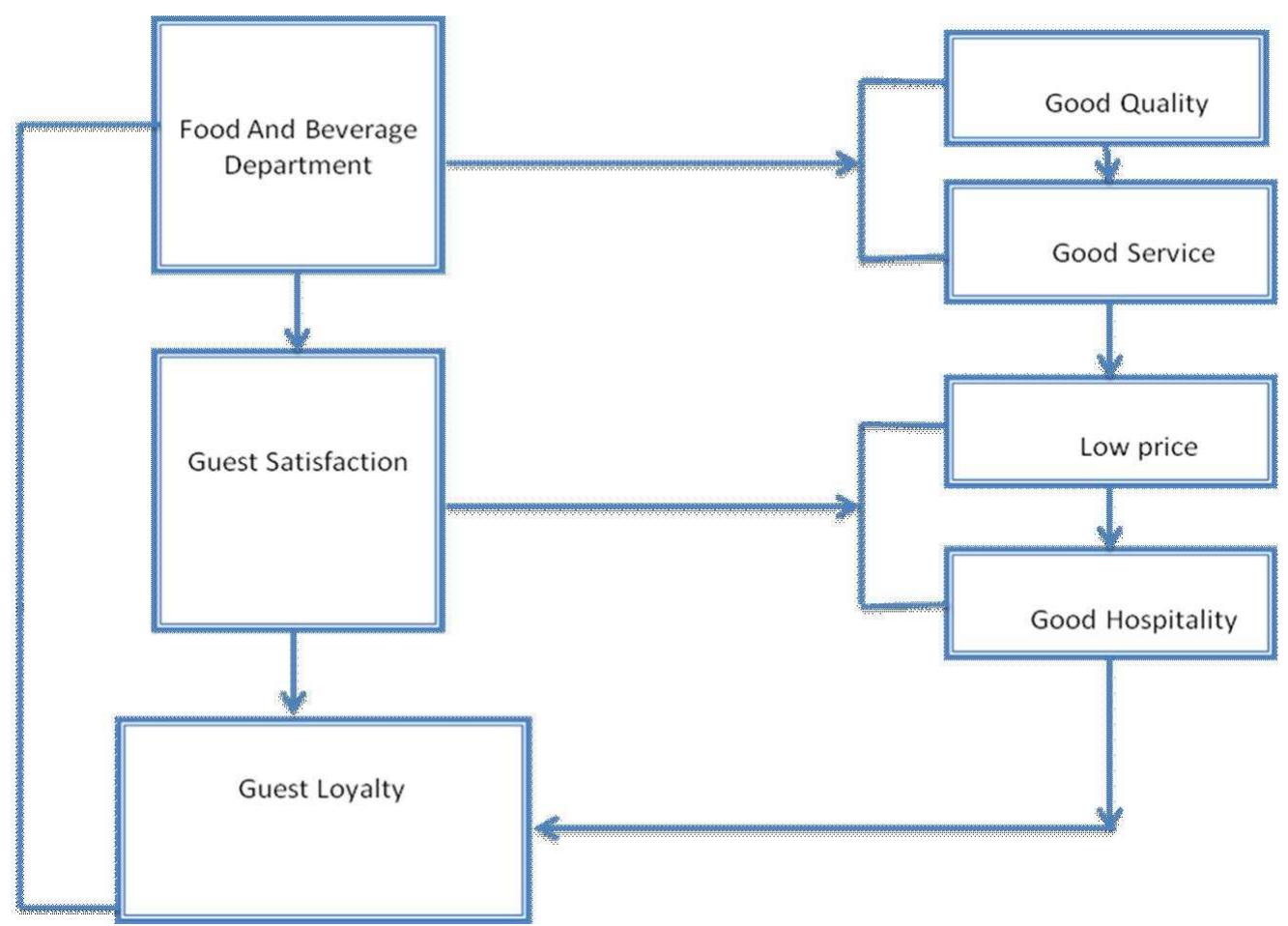 3.1 theoretical framework figure 1: theorical framework of