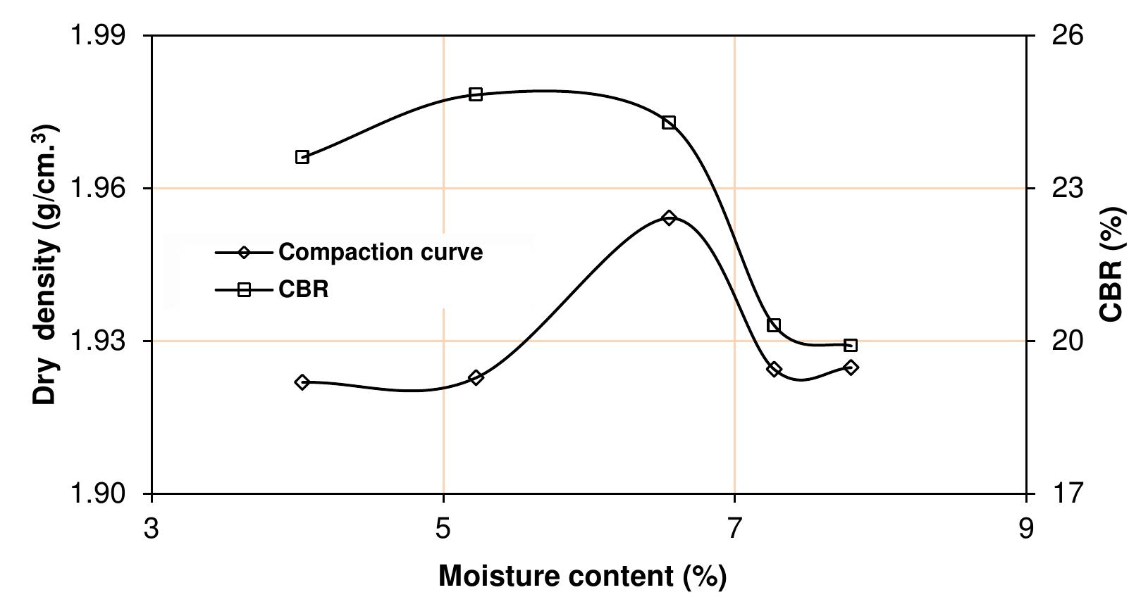 2 standard proctor compaction and cbr curves of rap