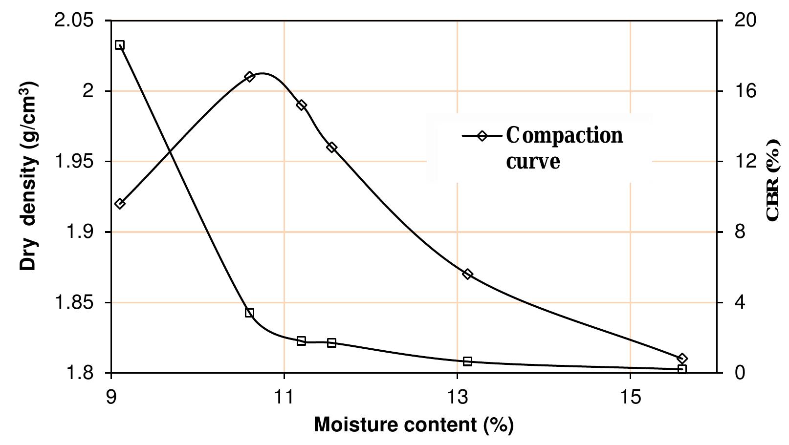 4 standard proctor compaction and cbr curves of the subgrade