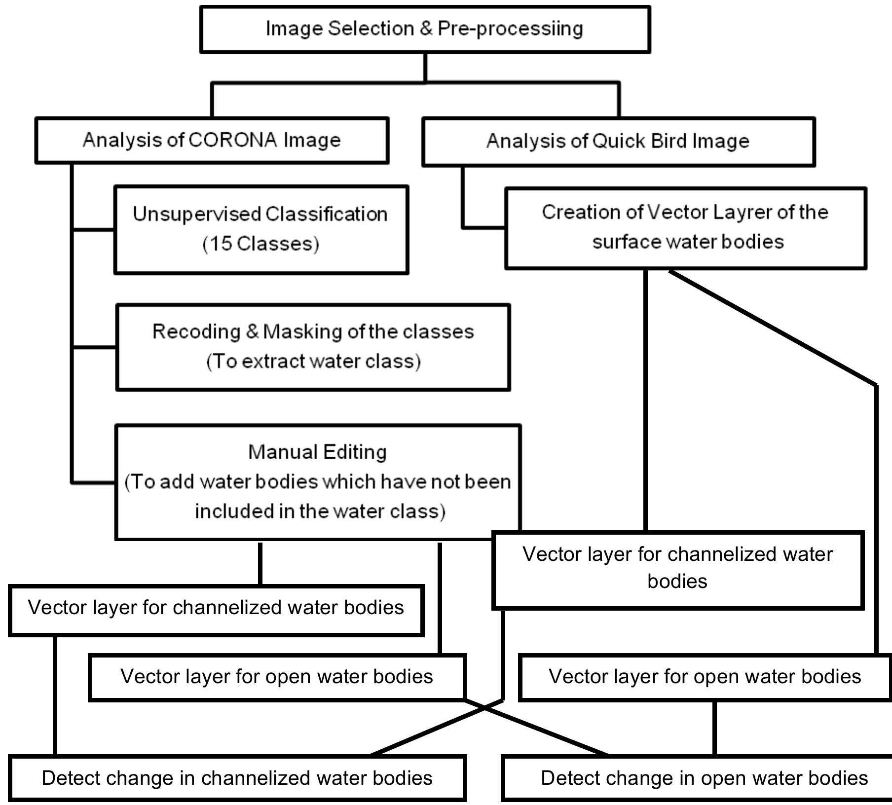 Flowchart showing the image analysis steps remote sensing is