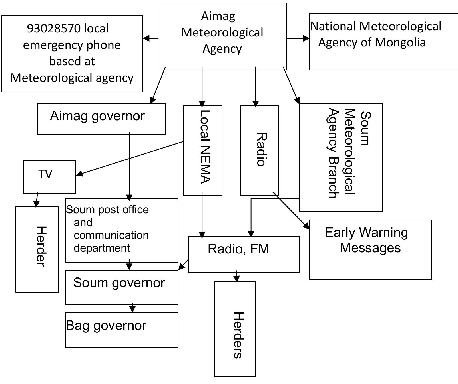 Chart 3: local data collection and information dissemination