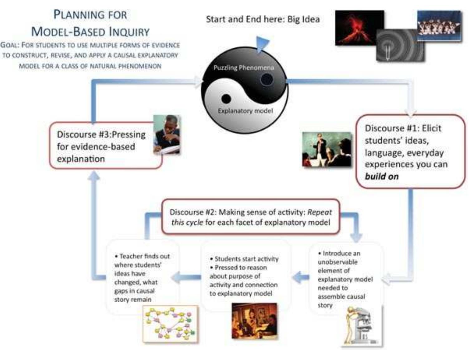 Mbi unit planning heuristic used with core cohorts.