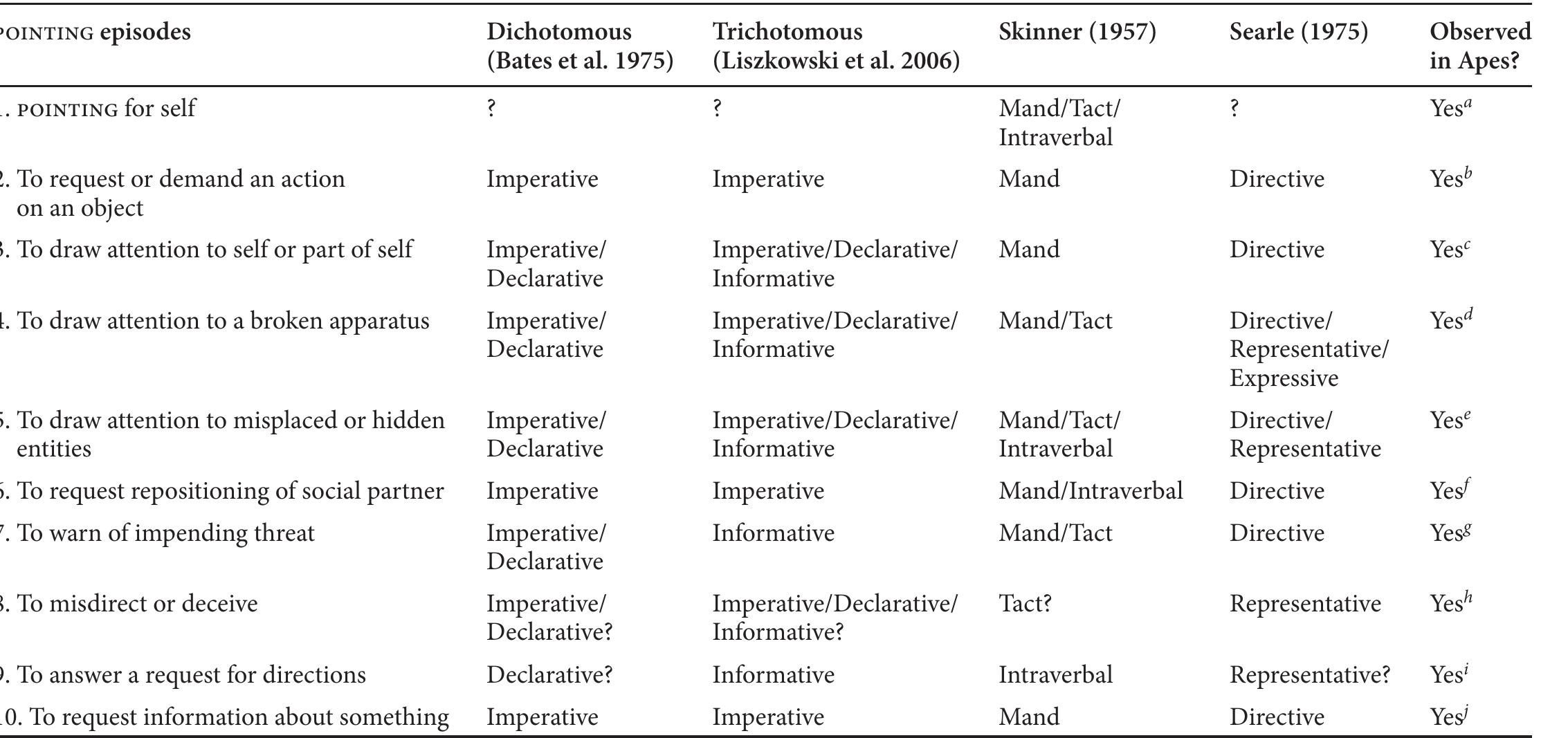 Common human uses of non-linguistic pointing (excluding use
