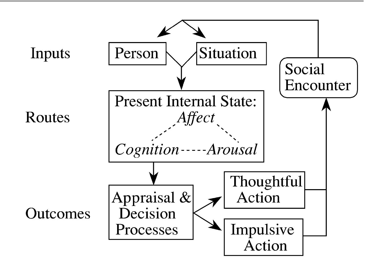 The general aggression model episodic processes.