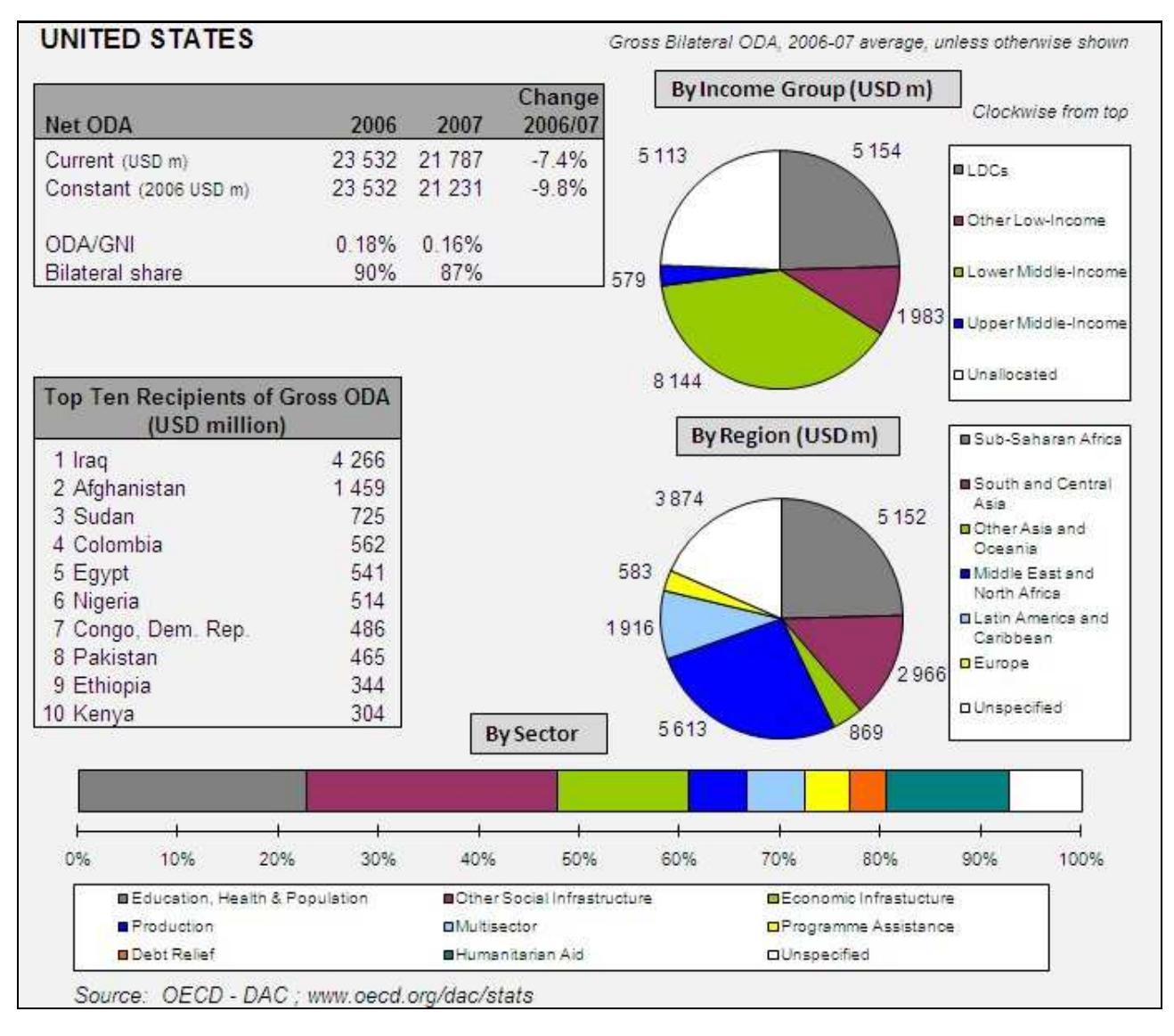 Comparison between official development assistance of the