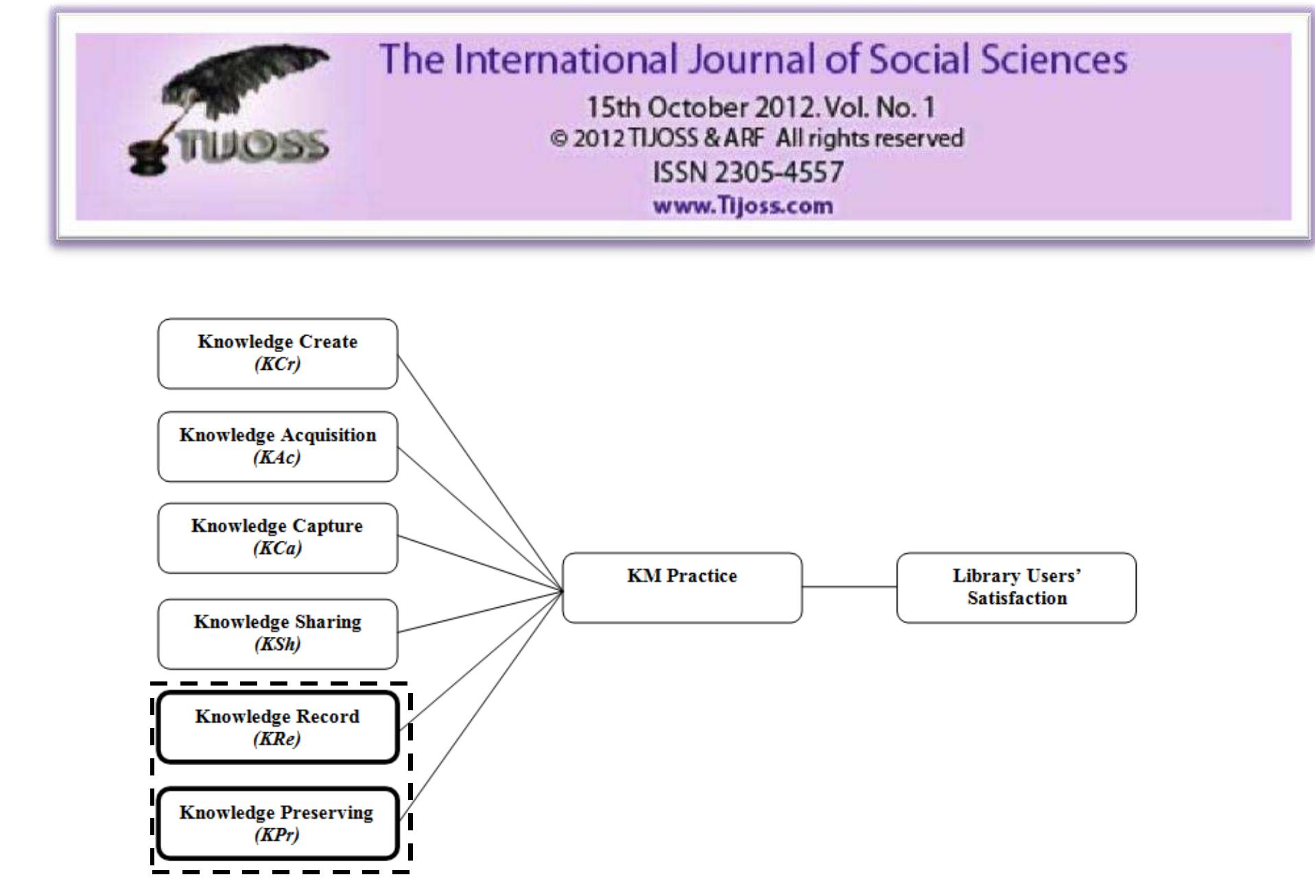 Conceptual framework of km process