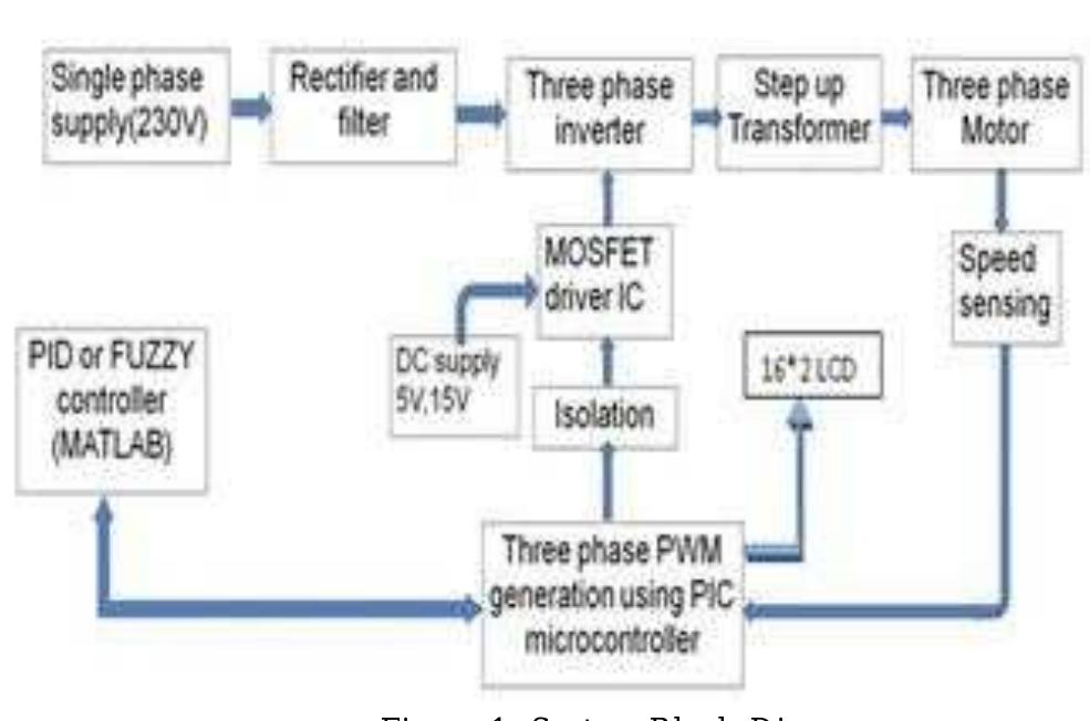 The system block diagram is shown in fig.1. it is designed
