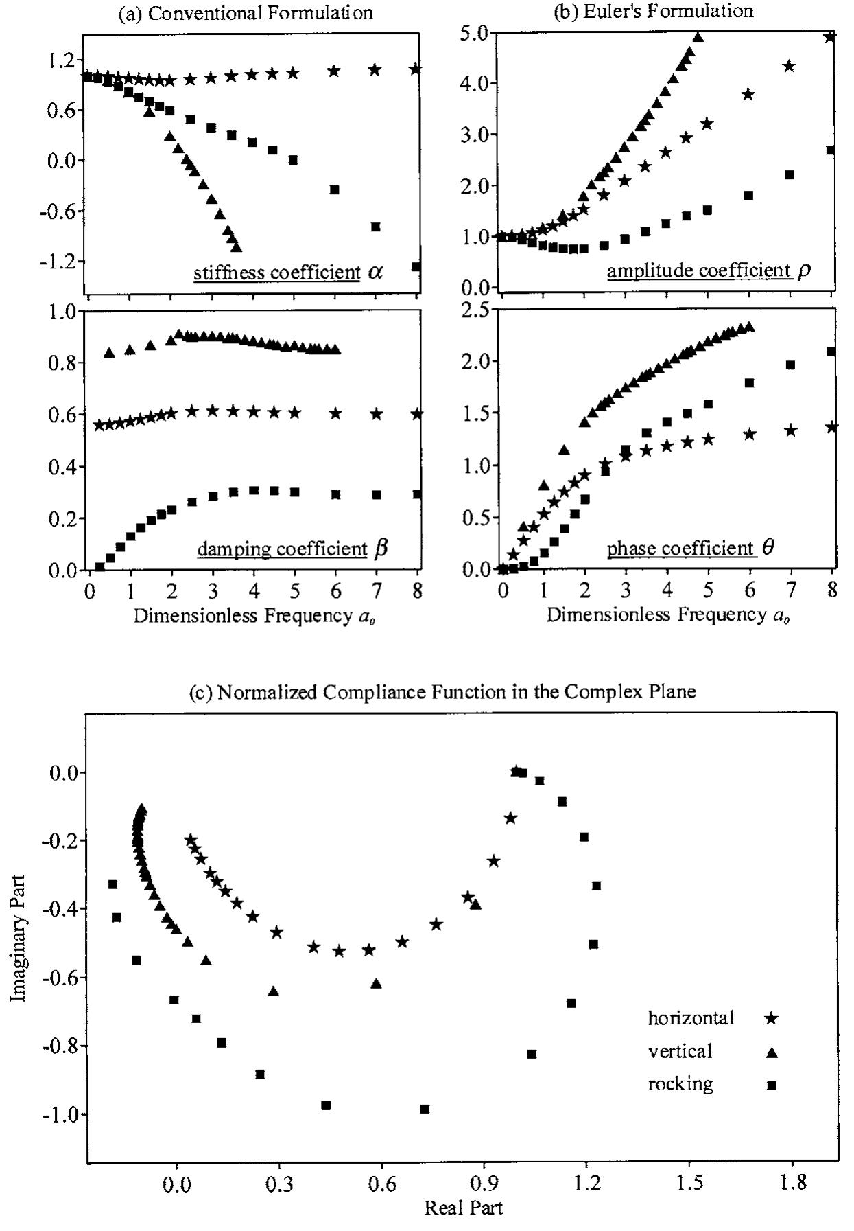 Comparison of expressions for dynamic impedance functions